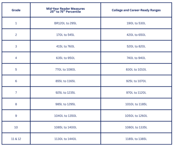 20252 Lexile Score Chart - Blessed Sacrament Catholic School